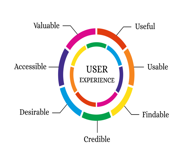 Identify The Components Of User Experience (UX) | by Kandeel Ashfaq ...