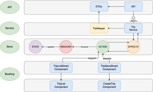 Building A Clean And Scalable Frontend Architecture By Jd Christie Python In Plain English