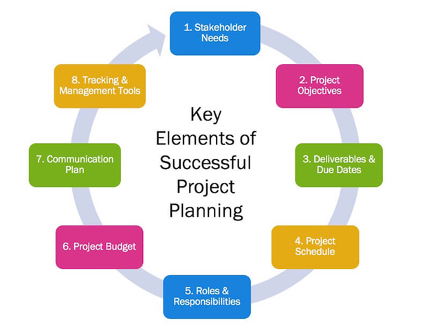 Crafting Success: The Art of Project Planning | by Stephanie Chavez ...