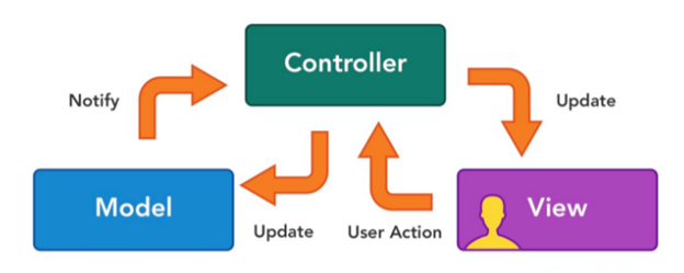 Sinatra Project. I built a study posts application for… | by Ricky Chow ...