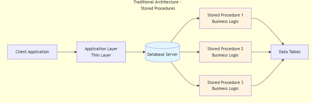 From Database-Centric to Application-Centric: Converting Stored Procedures to Java Data Services ...