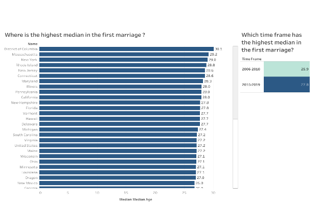 Does the median age of the first marriage change as the change in time ...