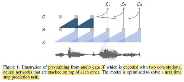 Review — wav2vec: Unsupervised Pre-training for Speech Recognition | by Sik-Ho Tsang | Medium