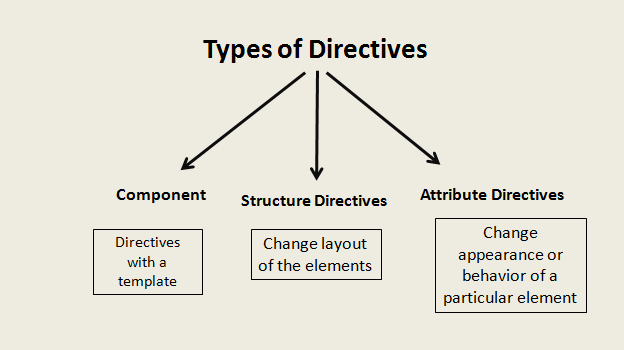 Angular-da Directive Nədir?. Angular-da directive HTML şablonlarını ...