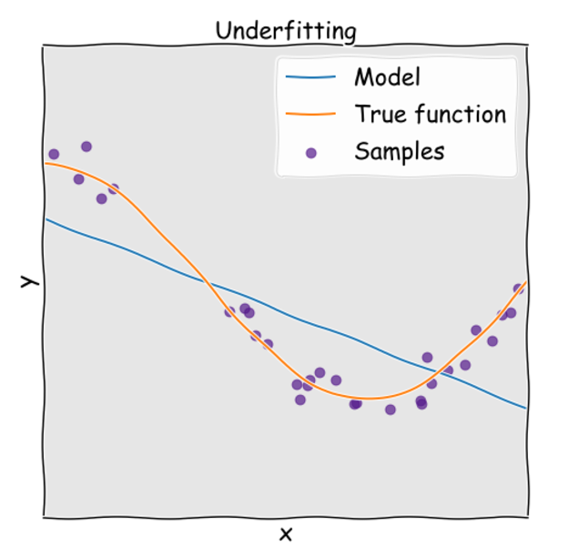 Underfitting in Neural Networks. Learn what is underfitting in neural… | by Mangesh Salunke | Medium