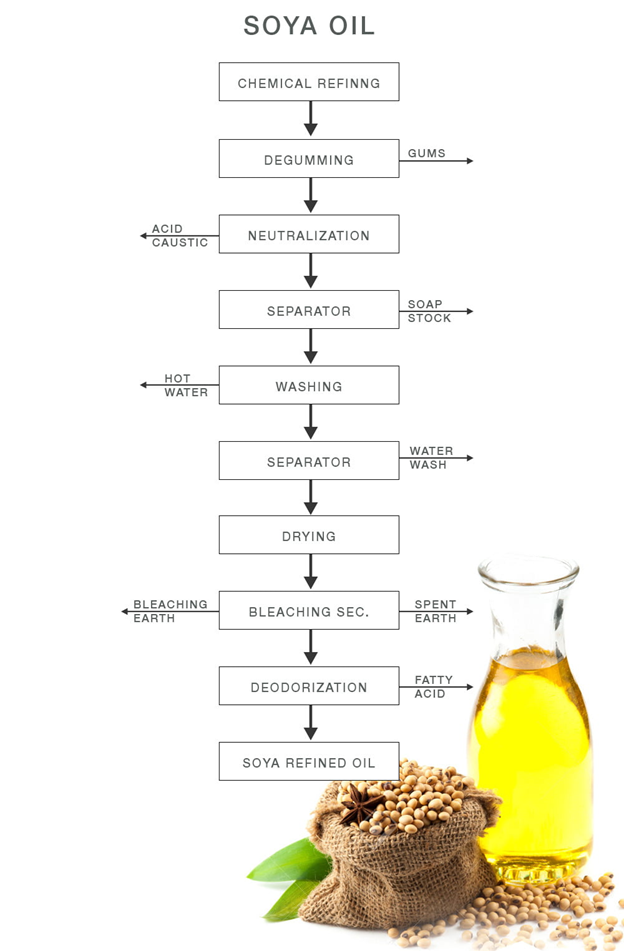 Soybean Oil Refinery plant Supplier by Mectech | by MECTECH PROCESS ...