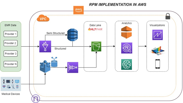 Remote Patient Monitoring in AWS — Patient Engagement | by Dilipan ...