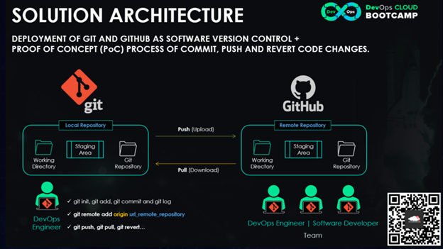 Deployment of Git and Github as Software Version Control System + Proof ...