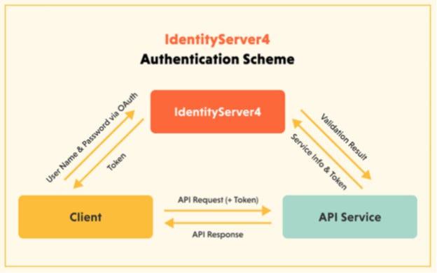 ASP.NET Core MicroService Mimarisinde Identity Server Implementasyonu | by Emirhan kalem | Medium