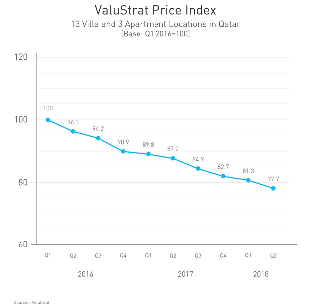 Qatar Q2 2018 Real Estate Research | by ValuStrat | Medium