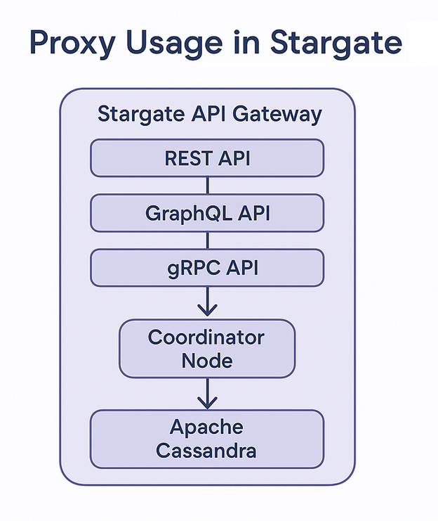 Proxy Layers in Action: Stargate’s Gateway Meets Astro’s Compliance ...