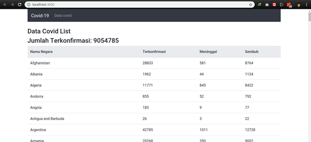 Bagaimana Membuat serta Menampilkan data api COVID-19 Menggunakan React js dan Axios | by Alvian ...