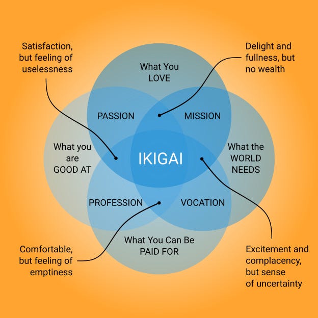 Ikigai: Japanese Way of Finding Your Purpose and Living a Fulfilling Life | by Evergreen ...