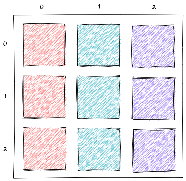 Coding a Matrix. We will implement a matrix data… | by Ash Bellett ...