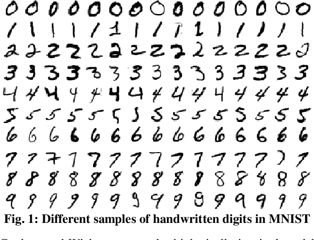 Recognizing Handwritten Digits with Scikit-learn | by DRASHTI MEHTA | Medium
