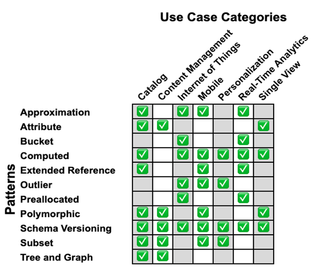 DATA MODELLING PATTERNS. Data Modelling is a journey starts from… | by ...