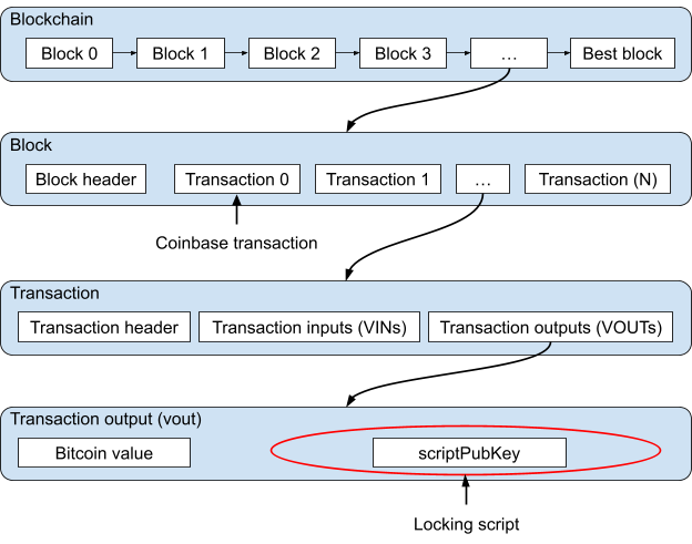 How to Unlock Satoshi’s Bitcoins. As the bitcoin blockchain is complex ...