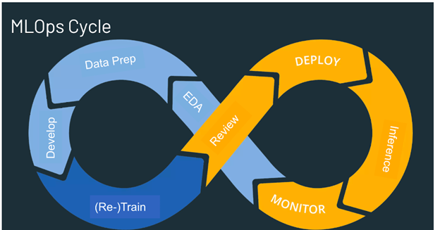 What is MLOps? Mastering MLOps with AWS | by AI Club | Medium
