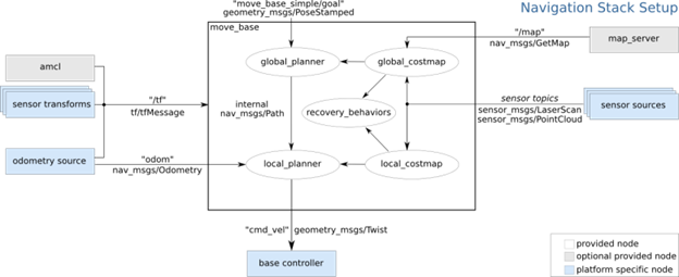 Overview of ROS Navigation stack - Smart Rod Khen - Medium