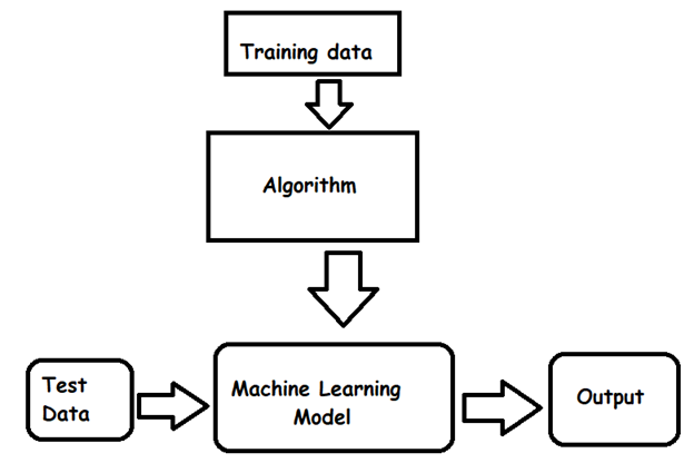 Introduction To Machine Learning-Part 1 | by Sahil Kachhap | Medium