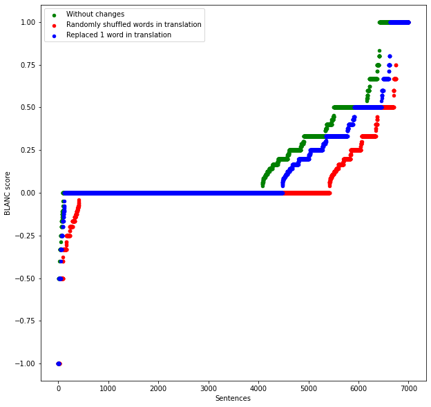 Automating machine translation quality estimation with Primer’s BLANC ...