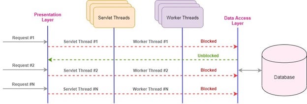 Event Sourcing Implementation using Reactive Architecture | by Arun ...