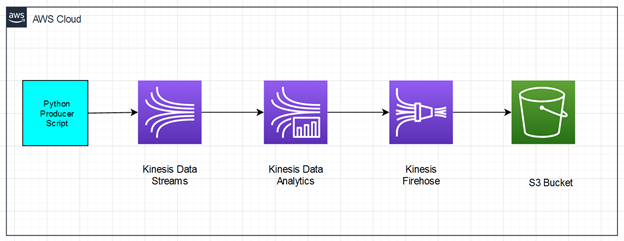 Apache Flink on AWS Kinesis Data Analytics | by Suvankar Dey | Medium