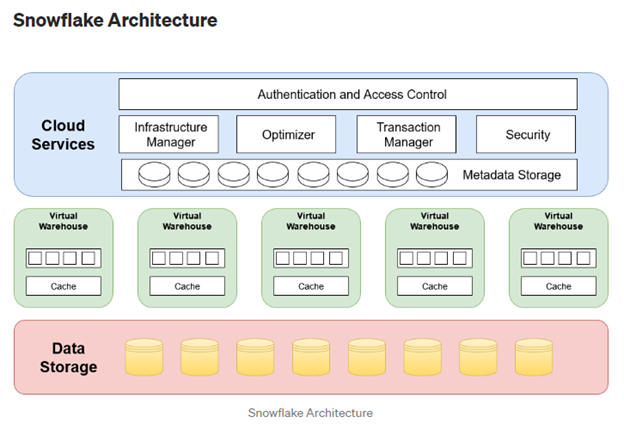 Snowflake — Introduction to Architecture, Caching, Clustering and ...