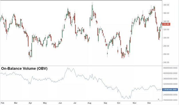 Introduction to the On Balance Volume (OBV) Indicator for Technical Analysis | by Joseph ...