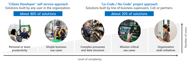 Microsoft Power Platform: How Governance Saves Your IT Team Time and ...