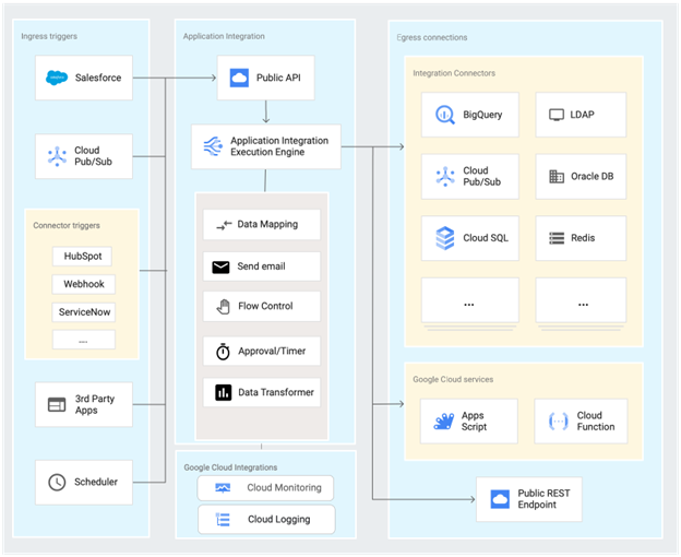 Google Application Integration: Connecting the Dots | by KoustubhK | Medium