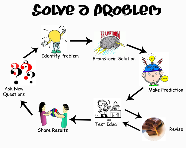 Problem Solving Steps Engineering