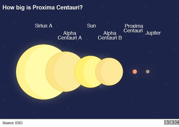 What if Proxima Centauri was our Sun? | by Rudi Widiyanto | Predict ...