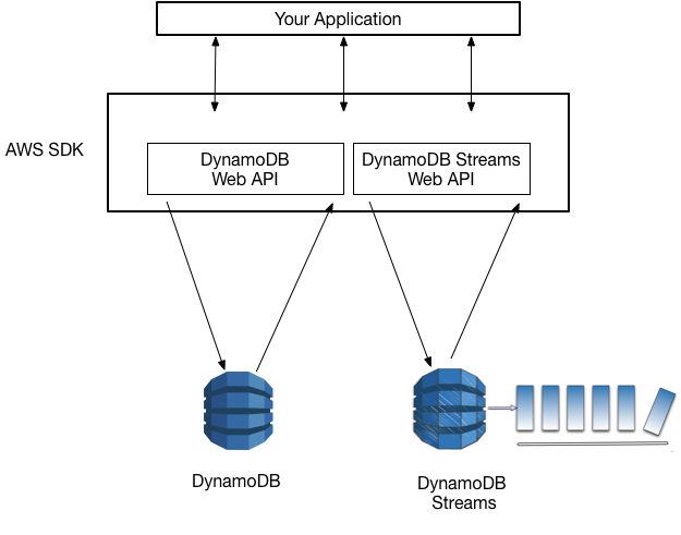 AWS DynamoDB. DynamoDB คือ NoSQL Database | by Mart — Tanathip Viriya ...