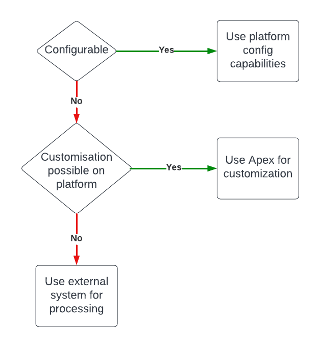 SALESFORCE FUNCTIONS. Background | by Anshul Kumar | Medium