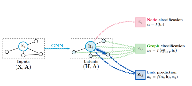 Representation Learning On Graphs And Networks By Odsc Open Data Science Medium