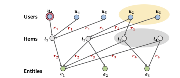 Knowledge Graph Attention Network for Recommendation | by Arusarkabose ...