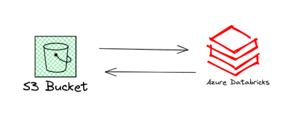 Azure Databricks ve AWS S3 Bucket | by Emre Evcimen | Medium