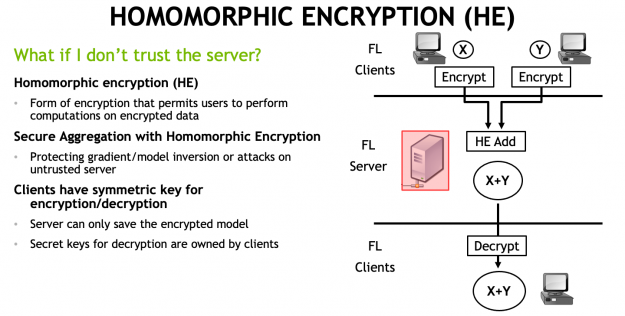 Exploring Homomorphic encryption and its benefits | by Patrick Oh | Medium