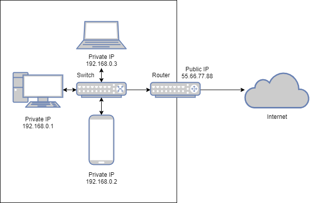 NAT(Network Address Translation). IPv4 | by woo94 | dev-woo94 | Medium