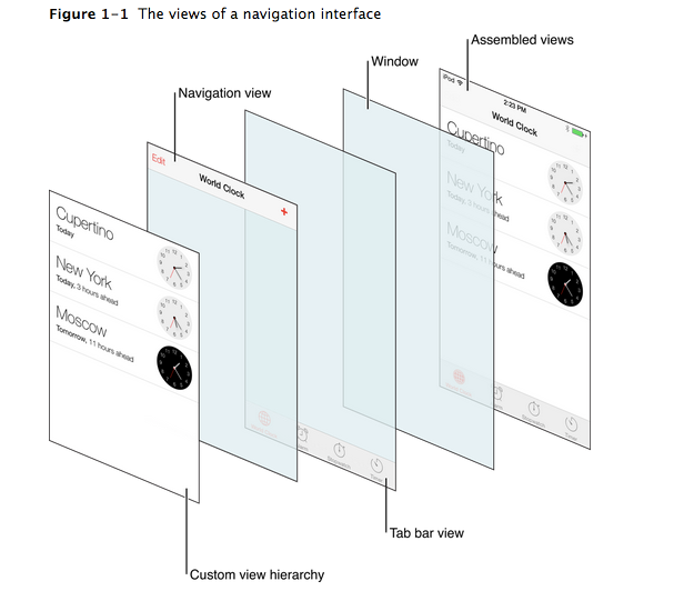 xCode’s Navigation and Tab Bar Controllers and their data structures. | by Elise Harris | Medium