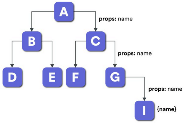 Mastering Prop Drilling and React Context API 🚀 | by Mukesh Dani | Jun, 2025 | Medium