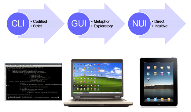 NUI (1) What is Natural User Interface (NUI)? | by Hummingbirdsday | Medium