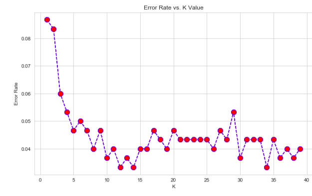 Implementing K-Nearest Neighbors with Python | by Mwangi Anthony ...