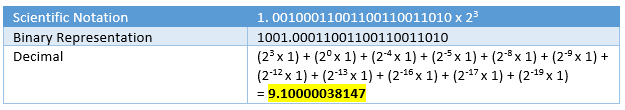 Java Floating Point Round Off Error and Solution | by Fasrin Aleem | Nerd For Tech | Medium