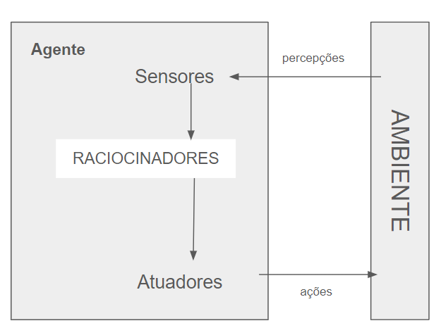 Agentes Inteligente. Explore os conceitos de agentes… | by Crhis ...