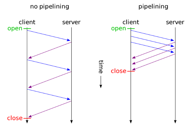 Http2 pipelining and multiplexing | by Chirag Singla | Medium