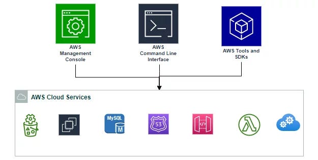How to interact with AWS?. When infrastructure becomes virtual, as ...