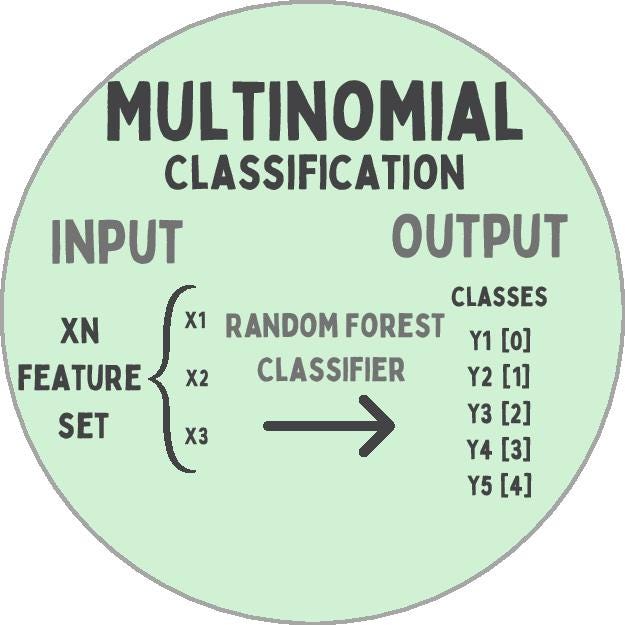 Multinomial Classification with Unbalanced data using Random Forest — Machine Learning with ...