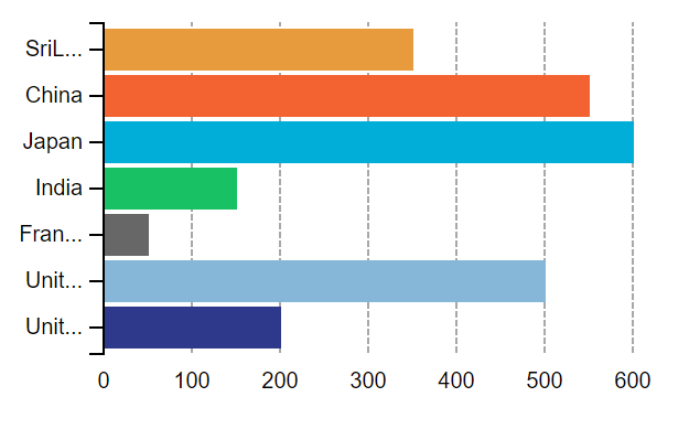 Horizontal Barchart using D3.js. The below code contains a library for… | by Navya Nagaraj | Medium